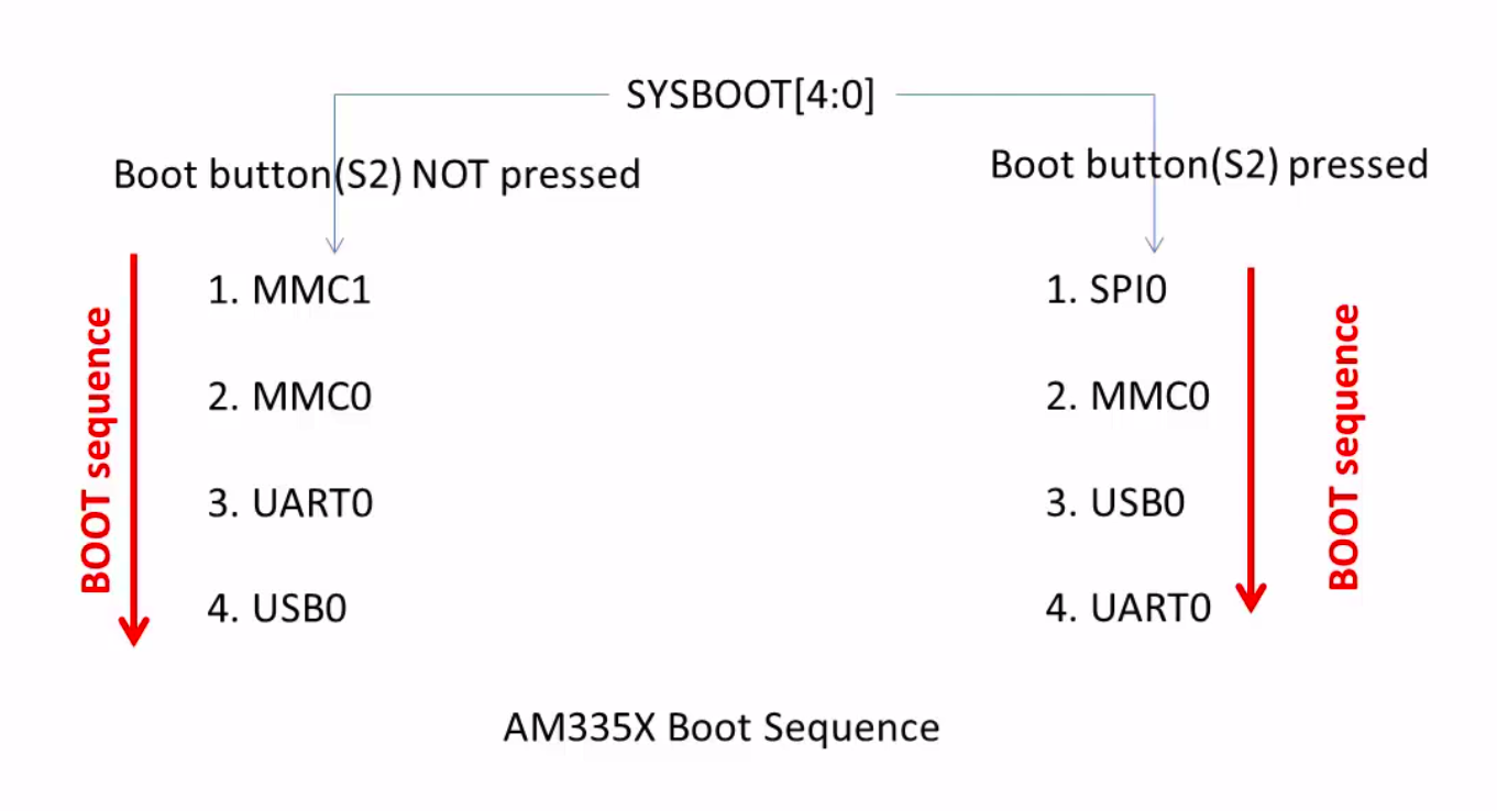 BBB-linux-app/01_Booting_Process/README.md at master · nghiaphamsg/BBB-linux-app · GitHub