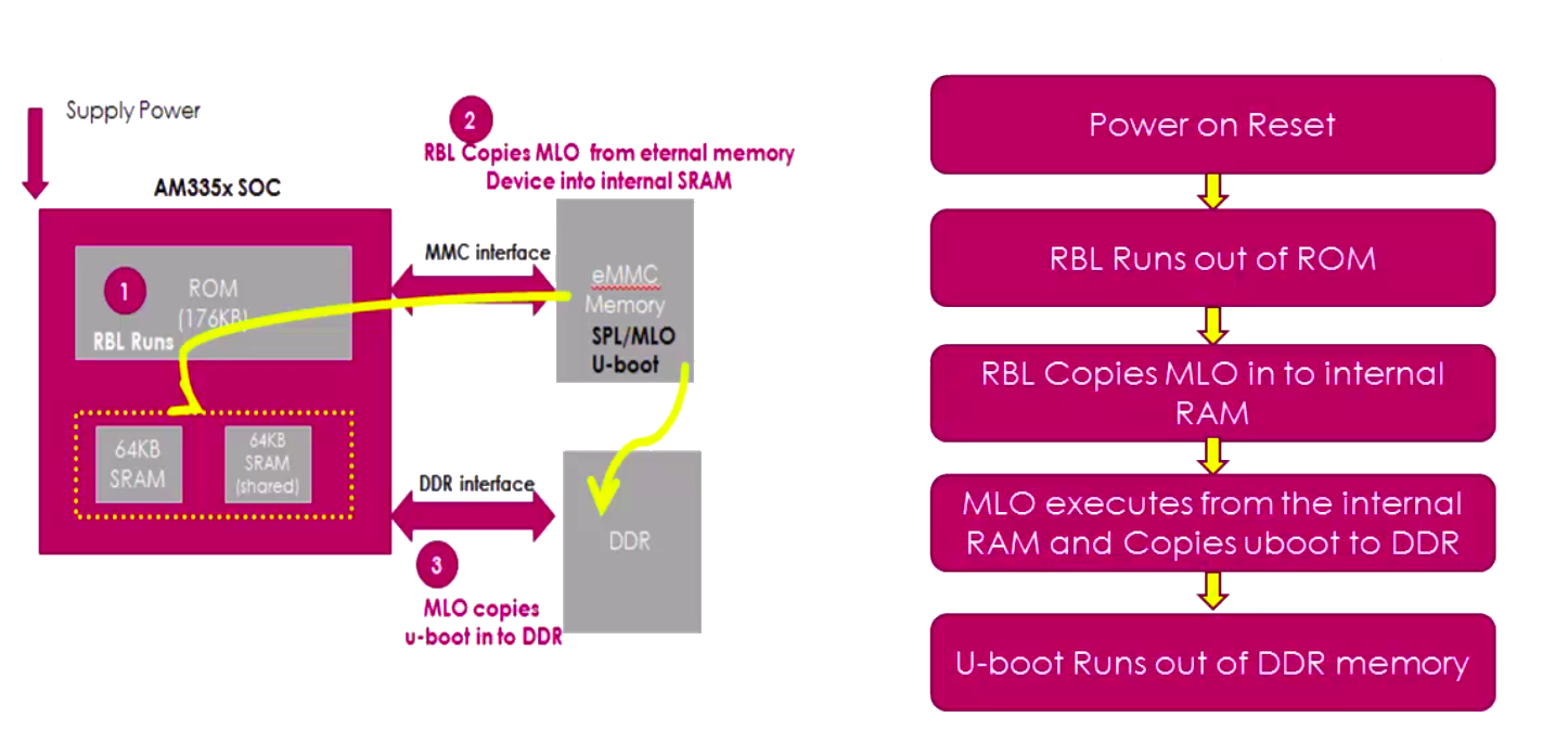BBB-linux-app/01_Booting_Process/README.md at master · nghiaphamsg/BBB-linux-app · GitHub
