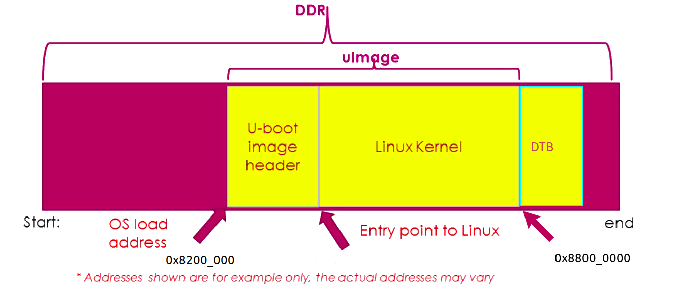 BBB-linux-app/01_Booting_Process/README.md at master · nghiaphamsg/BBB-linux-app · GitHub