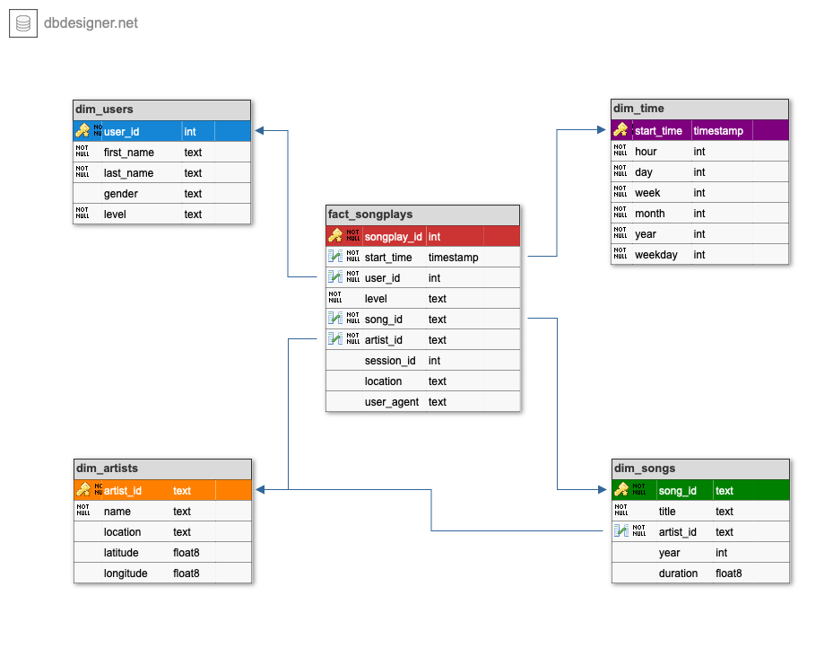 GitHub - BayTown/UD-DEND-Data-Warehouse: Udacity Data Engineering ... GitHub - BayTown/UD-DEND-Data-Warehouse: Udacity Data Engineering ...