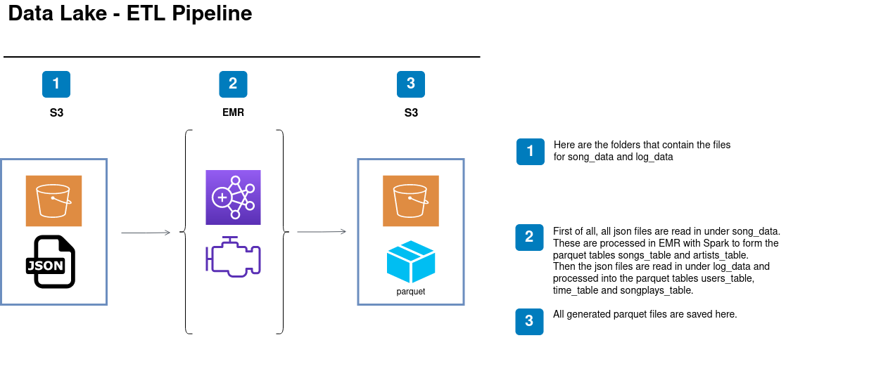 GitHub - BayTown/UD-DEND-Data-Lake: Udacity Data Engineering Nanodegree ... GitHub - BayTown/UD-DEND-Data-Lake: Udacity Data Engineering Nanodegree ...