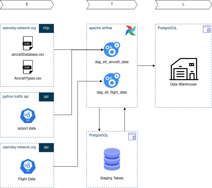 GitHub - BayTown/UD-DEND-Capstone-Flight-Data-with-Airflow: Udacity ... GitHub - BayTown/UD-DEND-Capstone-Flight-Data-with-Airflow: Udacity ...