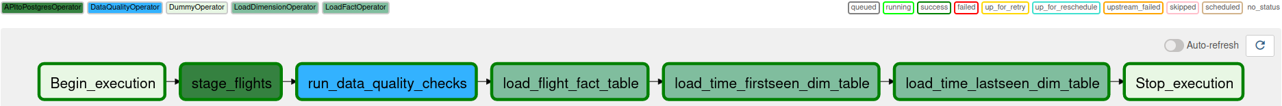 GitHub - BayTown/UD-DEND-Capstone-Flight-Data-with-Airflow: Udacity Data Engineering Nanodegree ...