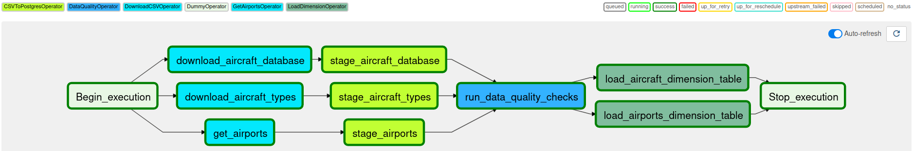 GitHub - BayTown/UD-DEND-Capstone-Flight-Data-with-Airflow: Udacity ... GitHub - BayTown/UD-DEND-Capstone-Flight-Data-with-Airflow: Udacity ...