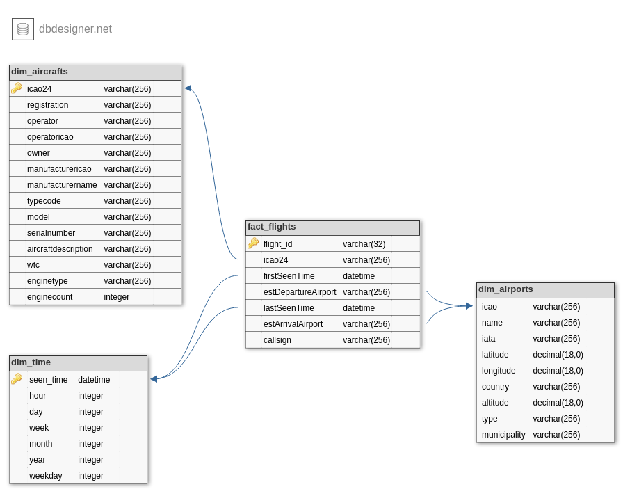 GitHub - BayTown/UD-DEND-Capstone-Flight-Data-with-Airflow: Udacity ...