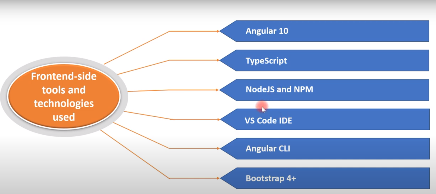 GitHub - MuthukannanK56/Gym_Management_System_Backend: Gym Management ...