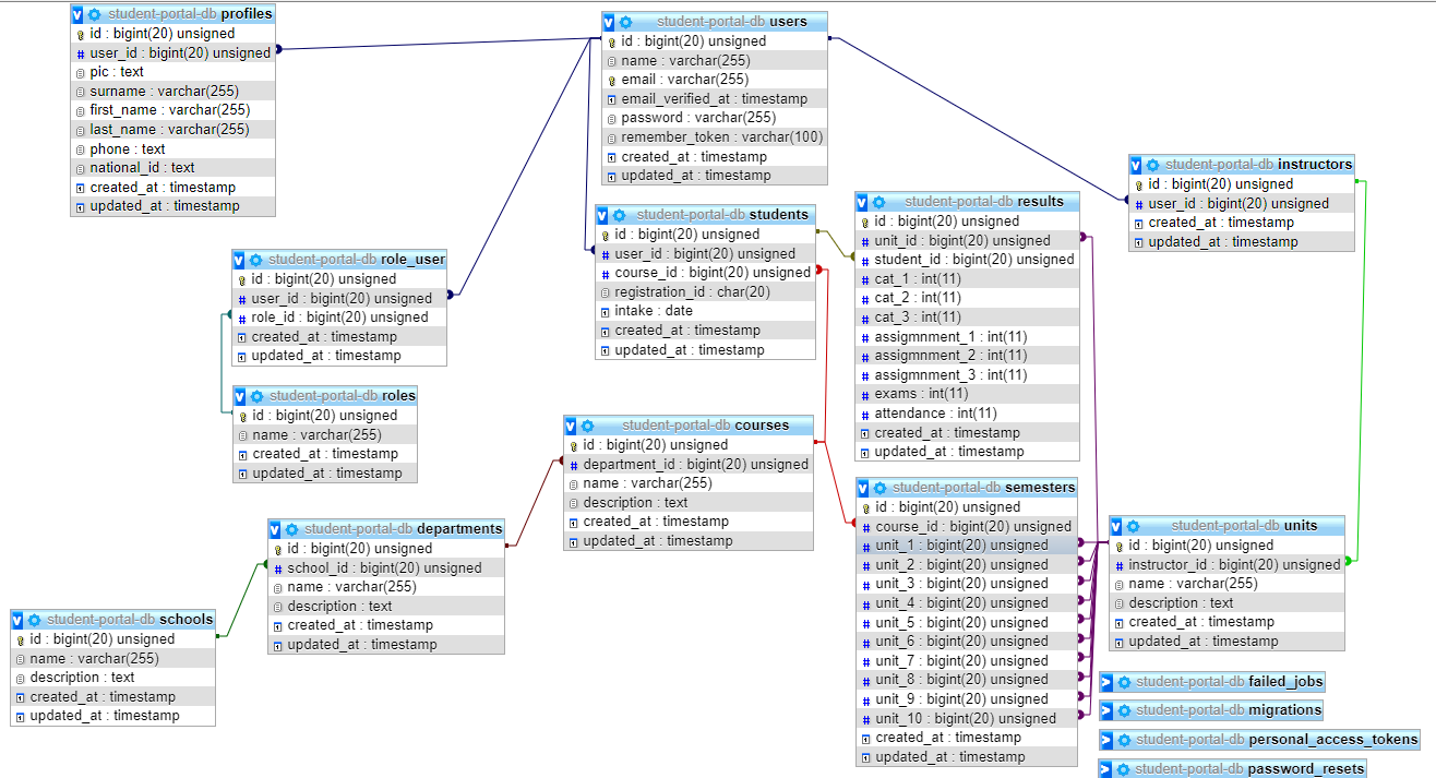 GitHub - mutetijuliusjr/laravel-student-portal-api: A RESTful api built ...