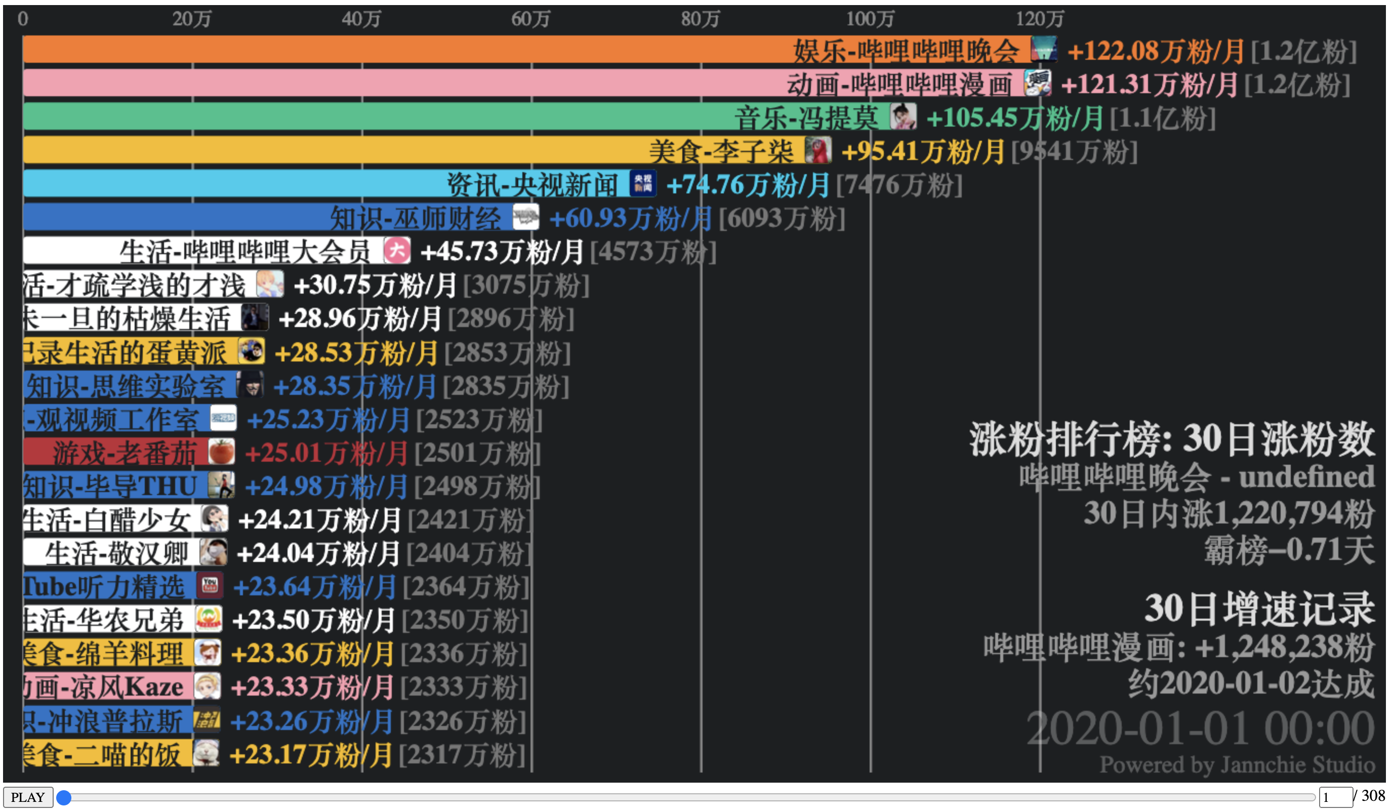 示例中视频中的数据有2处问题 · Issue #3 · Jannchie/anichart.js · GitHub