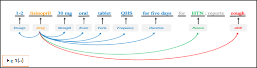 GitHub - prabal09/ADE-Drug-Relation-Extraction-from-clinical-notes