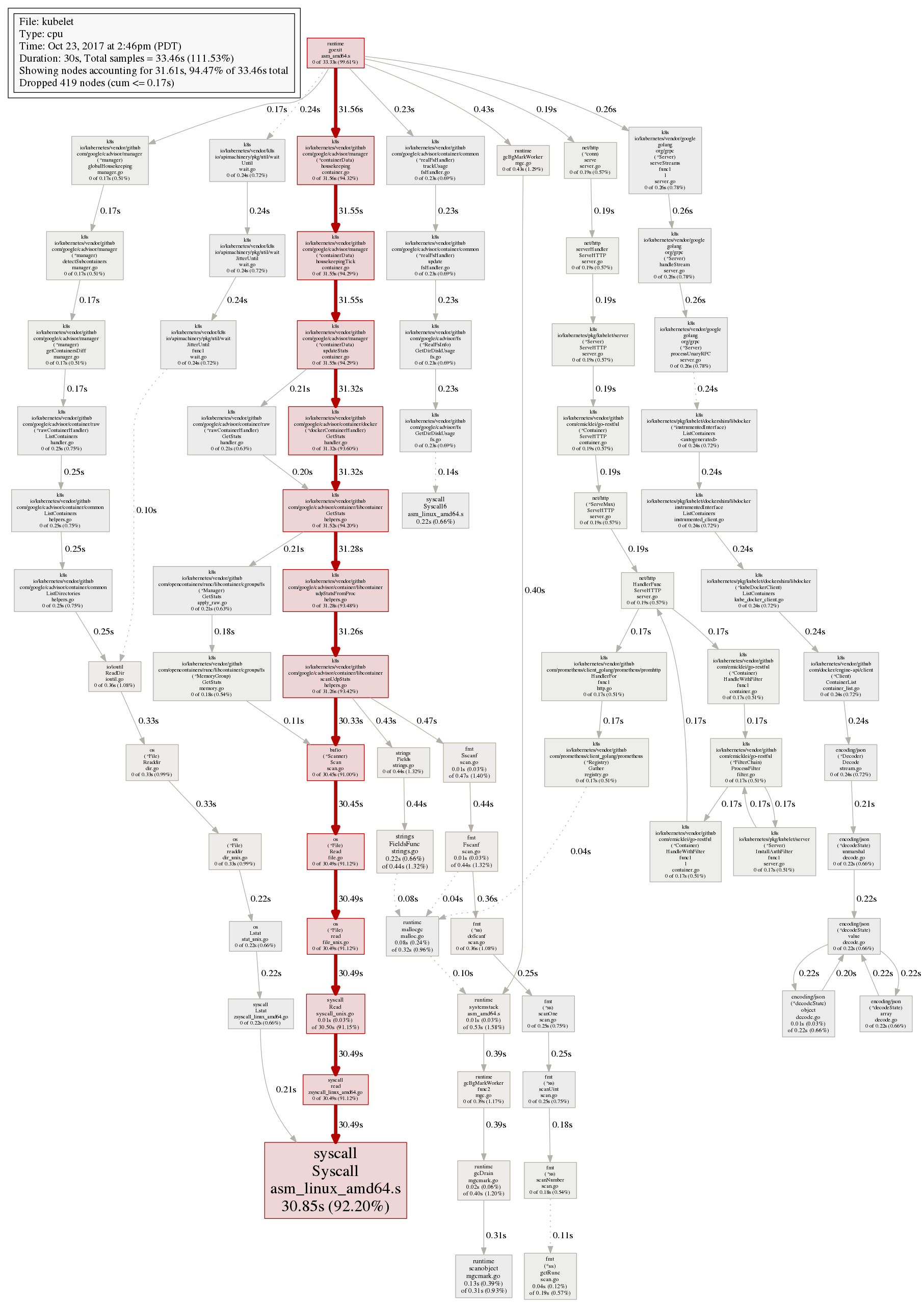 Kubelet High Cpu Usage · Issue 54448 · Kuberneteskubernetes · Github