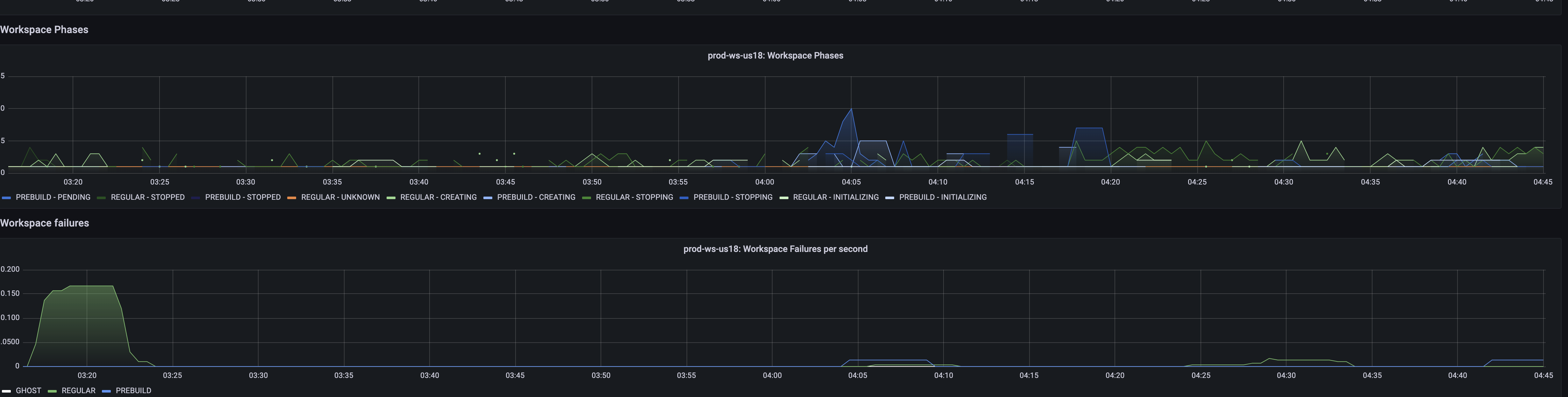 Extremely High Load Averages, Networking issues, and Prebuilds not working · Issue #5992 ...