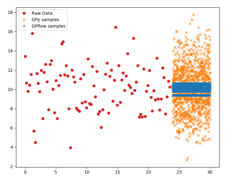 Request for sampling from posterior · Issue #780 · GPflow/GPflow · GitHub