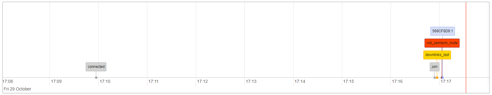 Gateway connected but error on uplink · Issue #804 · gotthardp/lorawan-server · GitHub