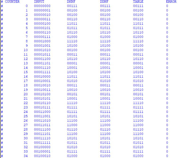 GitHub - ThisNicknameIsTaken/VerilogFromTruthTable: Converts .txt truth ...