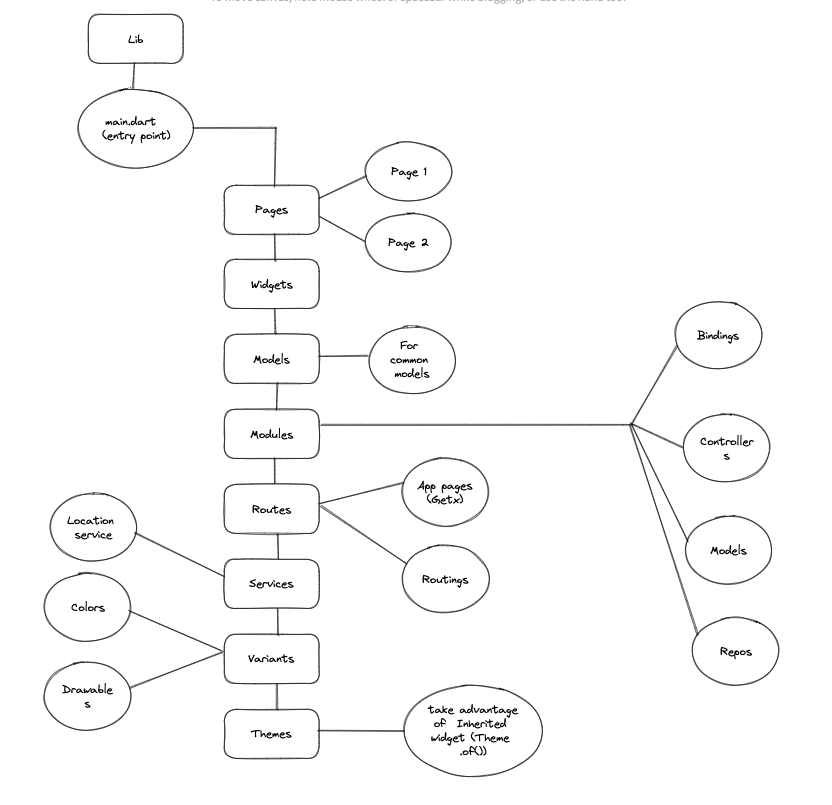 GitHub - TaiTrien/geo-app: Geo app with Getx architecture