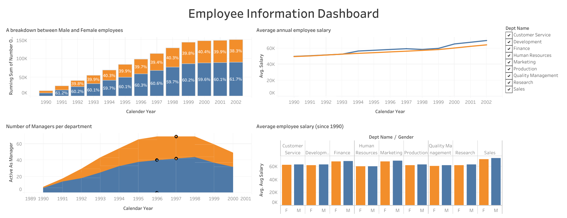 GitHub - Kanikamittal99/Employee_Information_Dashboard-SQL_Tableau