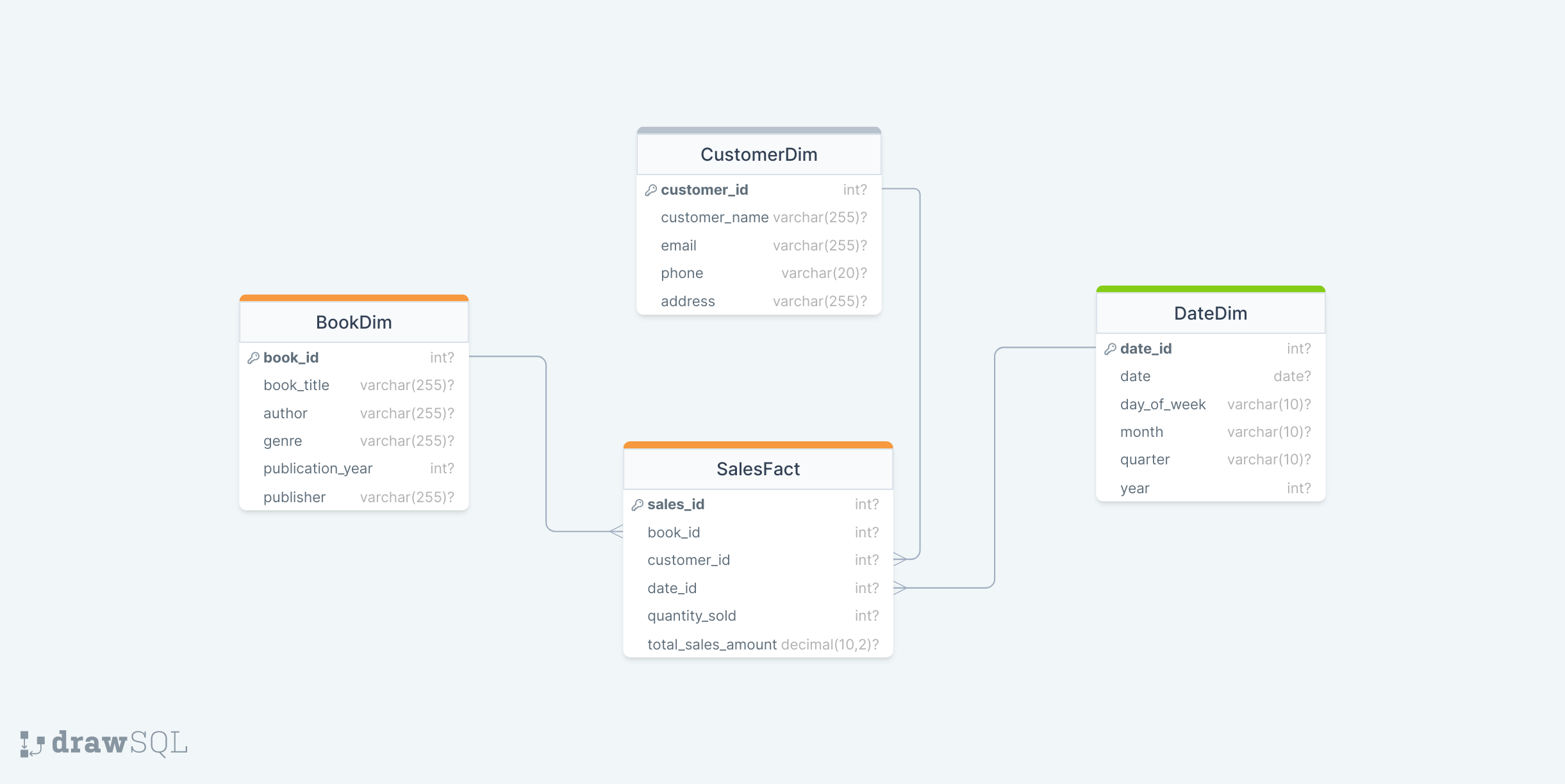GitHub - ikhsannur1996/sample-datawarehouse
