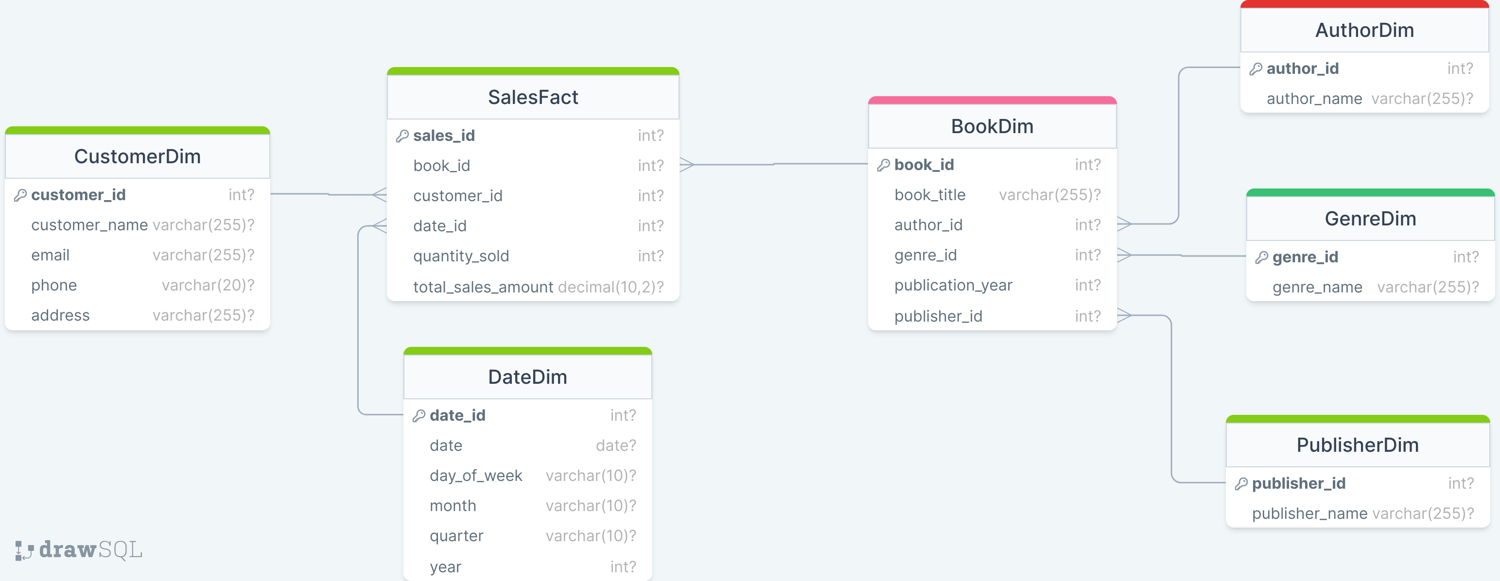 GitHub - ikhsannur1996/sample-datawarehouse