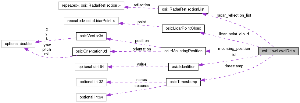UML Diagramm / Visualization Tool · Issue #7 · OpenSimulationInterface/open-simulation-interface ...