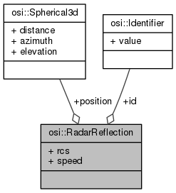 UML Diagramm / Visualization Tool · Issue #7 · OpenSimulationInterface/open-simulation-interface ...