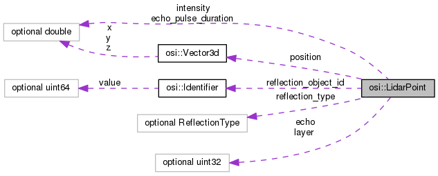 UML Diagramm / Visualization Tool · Issue #7 · OpenSimulationInterface/open-simulation-interface ...