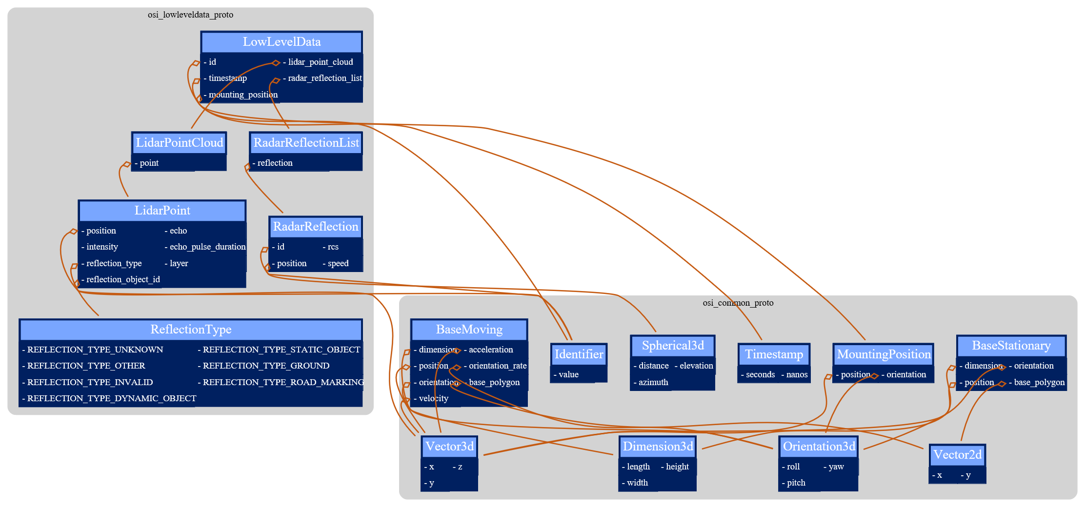 UML Diagramm / Visualization Tool · Issue #7 · OpenSimulationInterface/open-simulation-interface ...