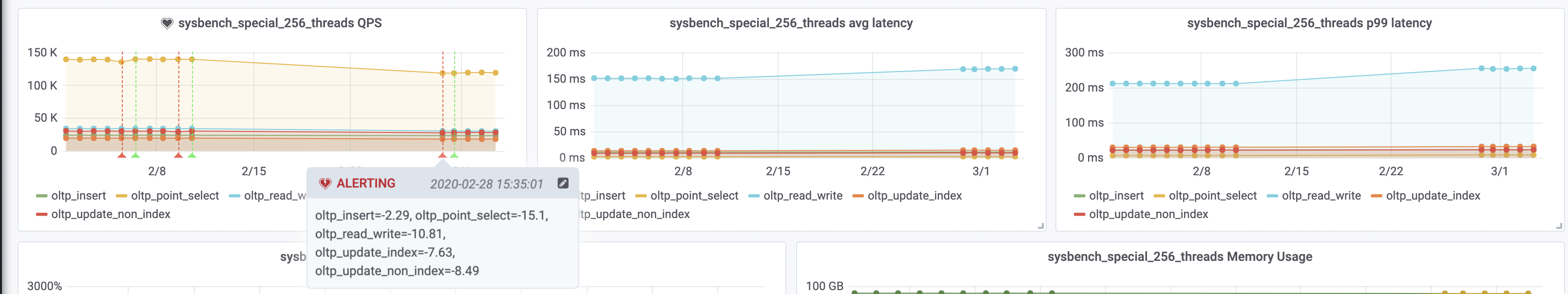 Performance regression on Sysbench between Feb 10 and Feb 28 · Issue #7122 · tikv/tikv · GitHub
