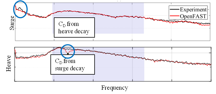 Non-circular Morison Elements · Issue #1282 · OpenFAST/openfast · GitHub