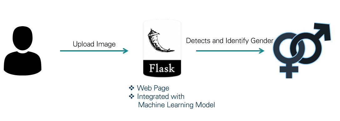 GitHub - sarthakking5/Gender-Classification-App: The Gender Classification App is a web ...