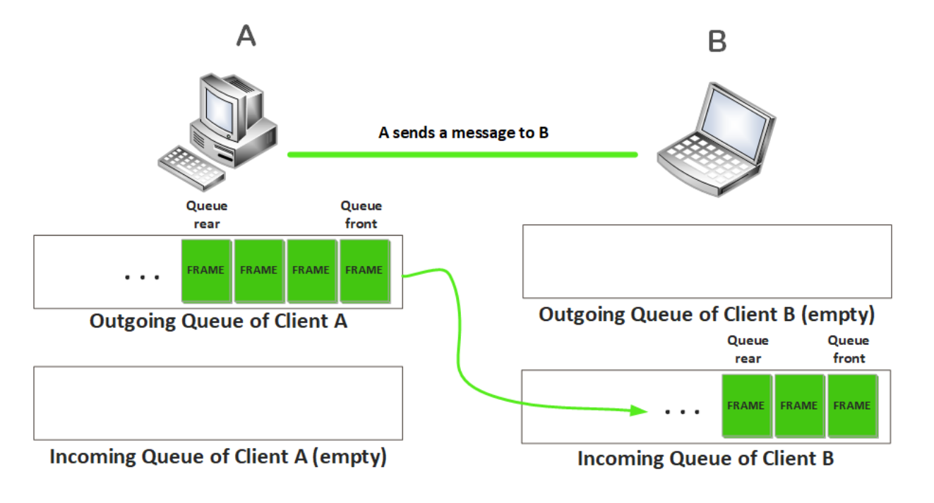 GitHub - Gizem-kaya/Computer-Networking-Protocol: Usage of nested ...