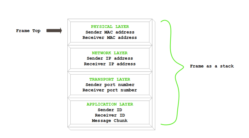 GitHub - Gizem-kaya/Computer-Networking-Protocol: Usage of nested ...