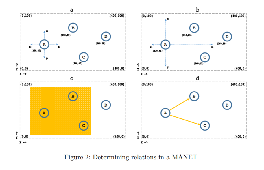 GitHub - Gizem-kaya/Manet: Mobile Ad-Hoc Network (MANET) Simulator.
