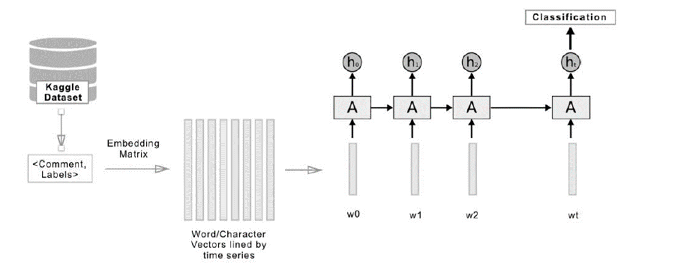 GitHub - shubhammalankar/Toxic-Comment-Classification