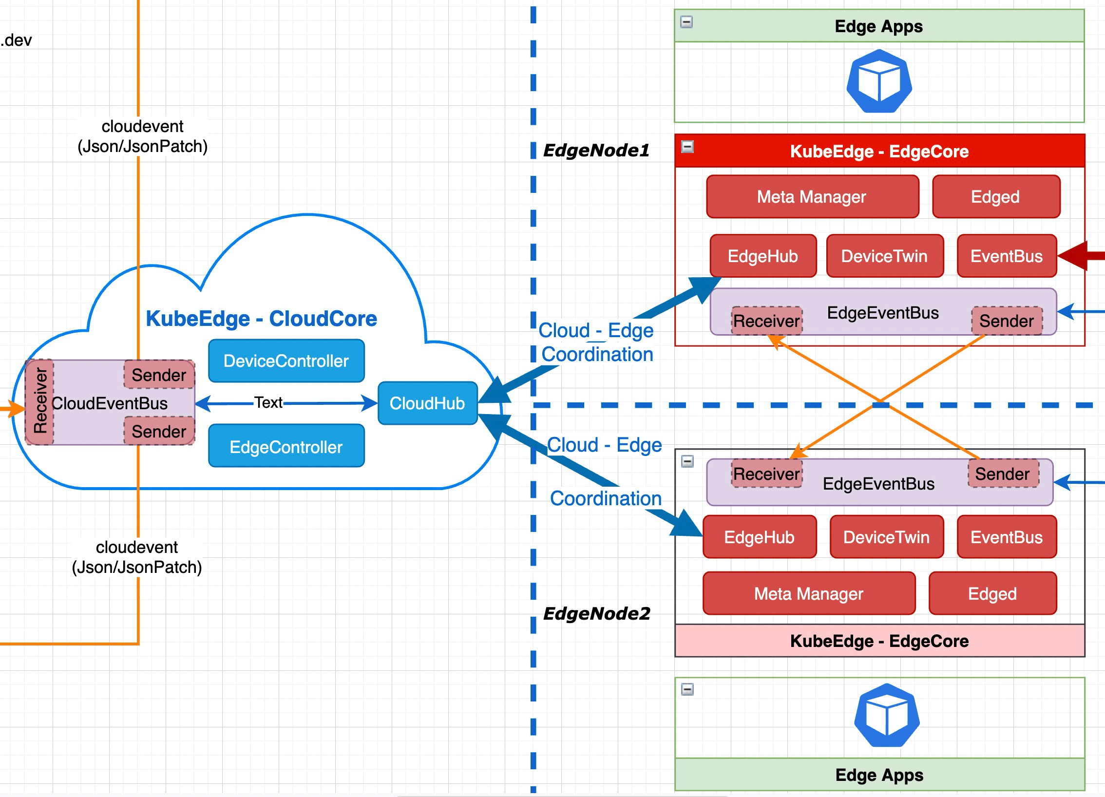 Add Cloudevent Support To Cloudcore And Edgecore · Issue 2515 · Kubeedgekubeedge · Github 2702