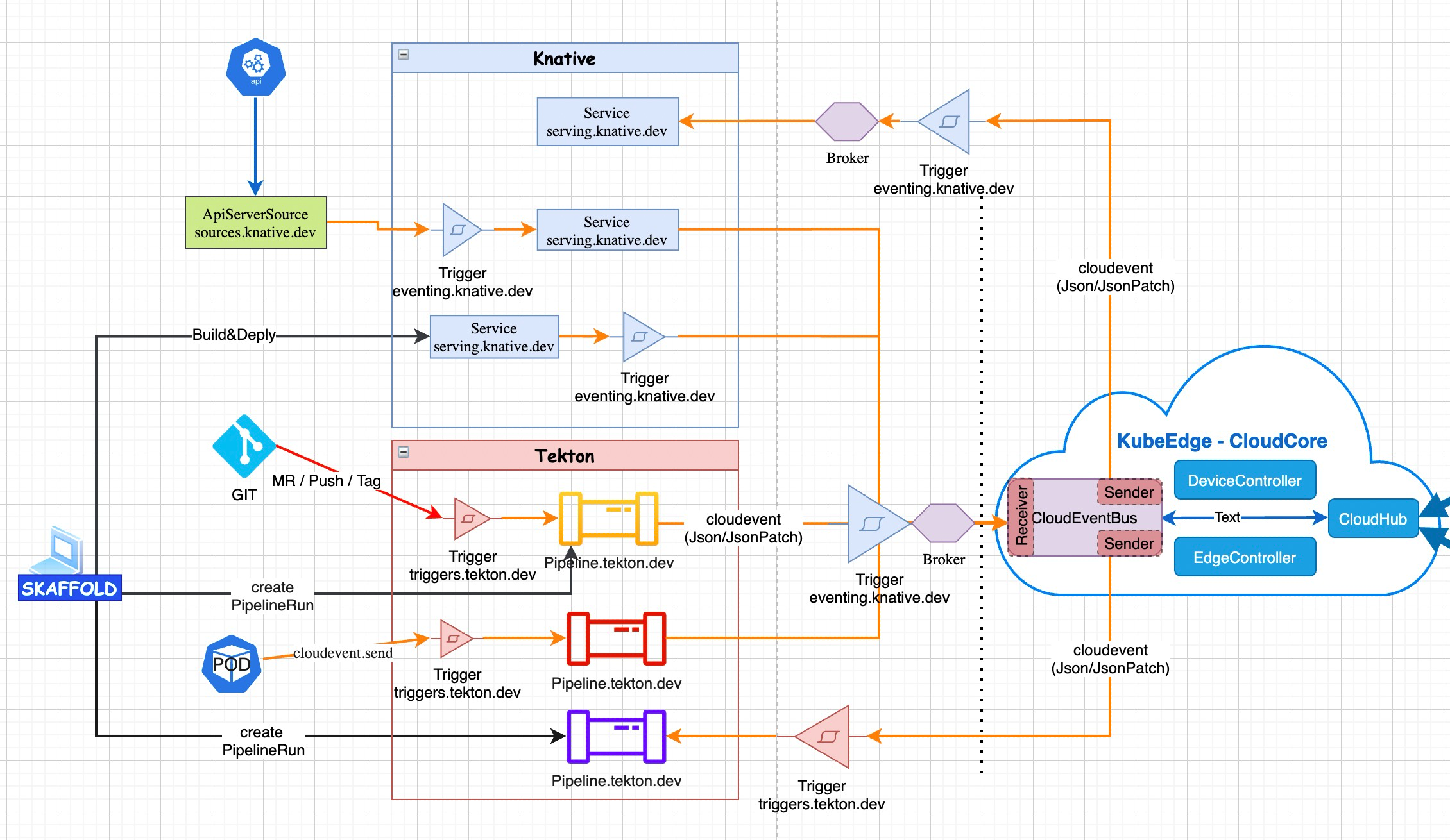 Add CloudEvent Support to CloudCore and EdgeCore · Issue #2515 · kubeedge/kubeedge · GitHub