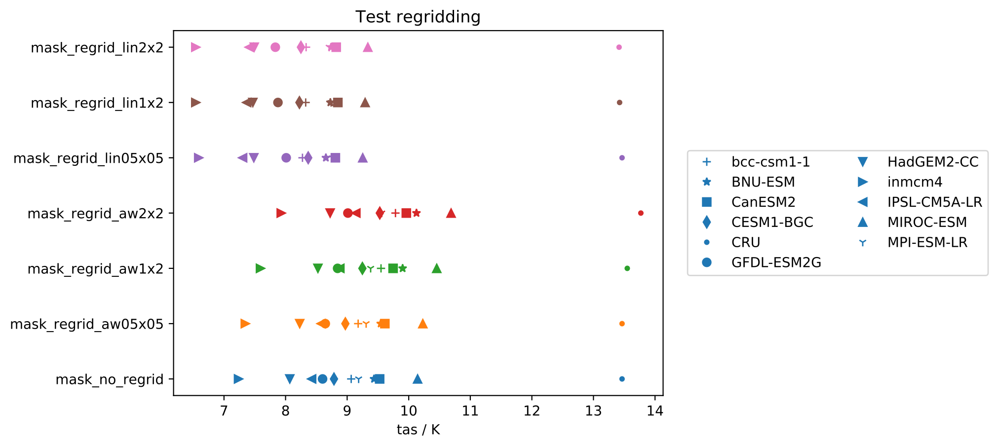 Issues With The Combination Of Masking And Regridding · Issue 593 · Esmvalgroup Esmvaltool · Github