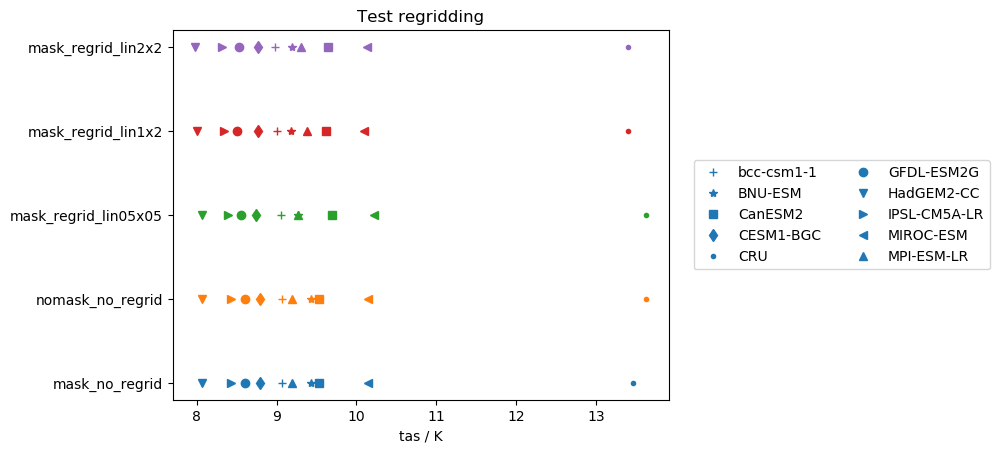 Issues with the combination of masking and regridding · Issue #593 · ESMValGroup/ESMValTool · GitHub