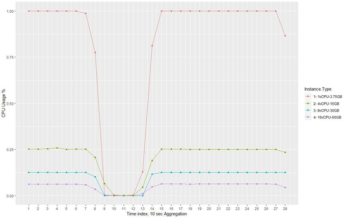 GitHub - samomidi/Google_Cloud_Instance_Comparison: The overall goal of this development is to ...