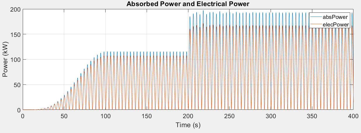 [WEC-Sim Applications] [PTO-Sim] WEC Body Response From Electrical ...