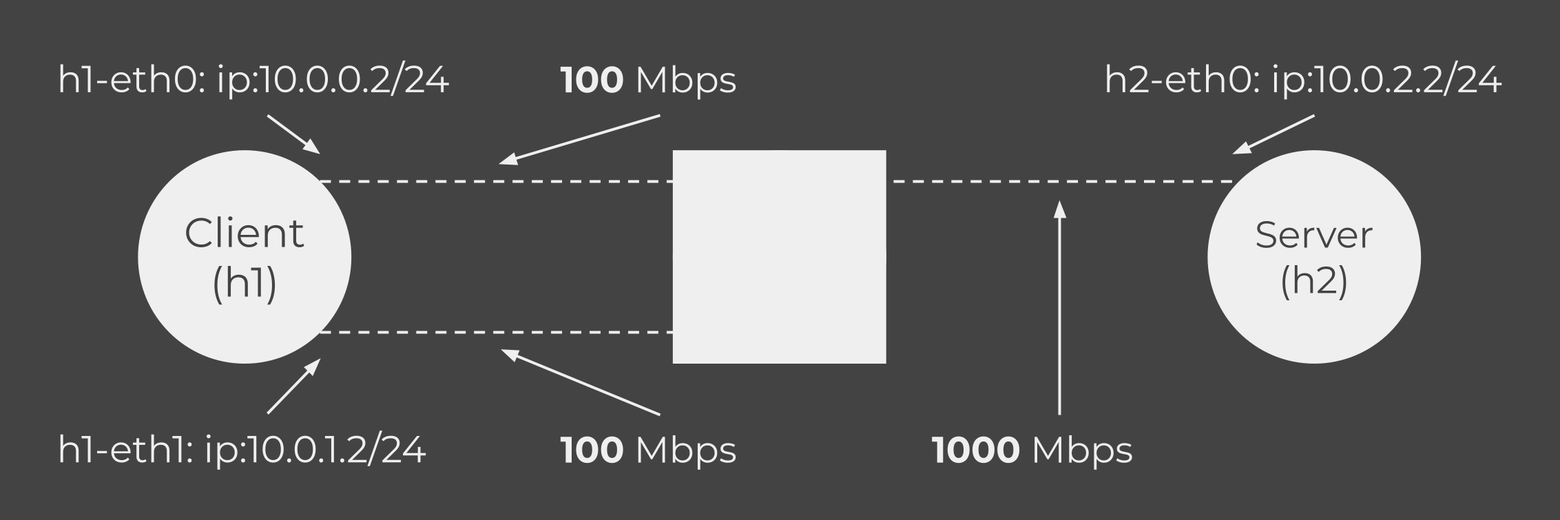 GitHub - isaac-warutumo/mininet-mptcp
