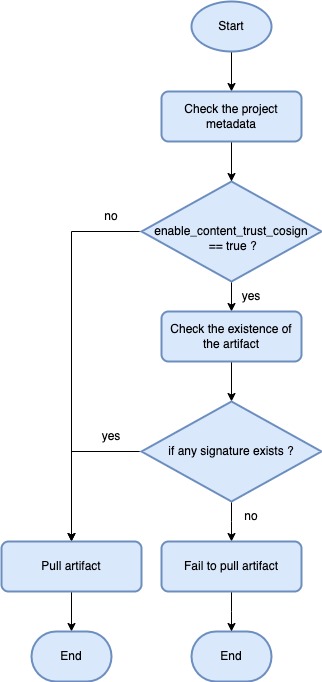 [Feature Request] Add cosign signature verification flow at harbor core ...