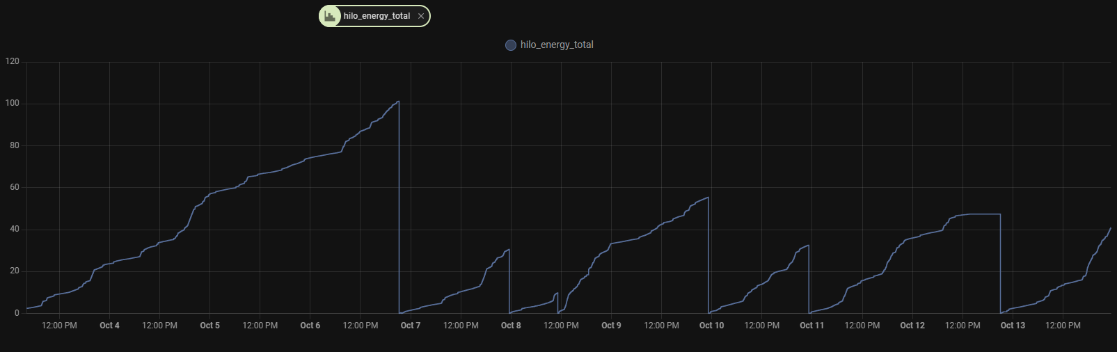Depuis le 7 octobre, le total energy reset a minuit · Issue #166 · dvd ...
