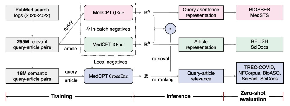 GitHub - ncbi/MedCPT: Code for MedCPT, a model for zero-shot biomedical information retrieval.