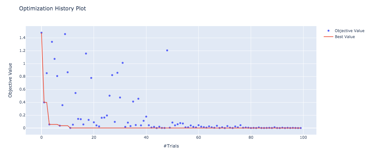 Optimization starts from scratch after switching sampler from TPE to ...