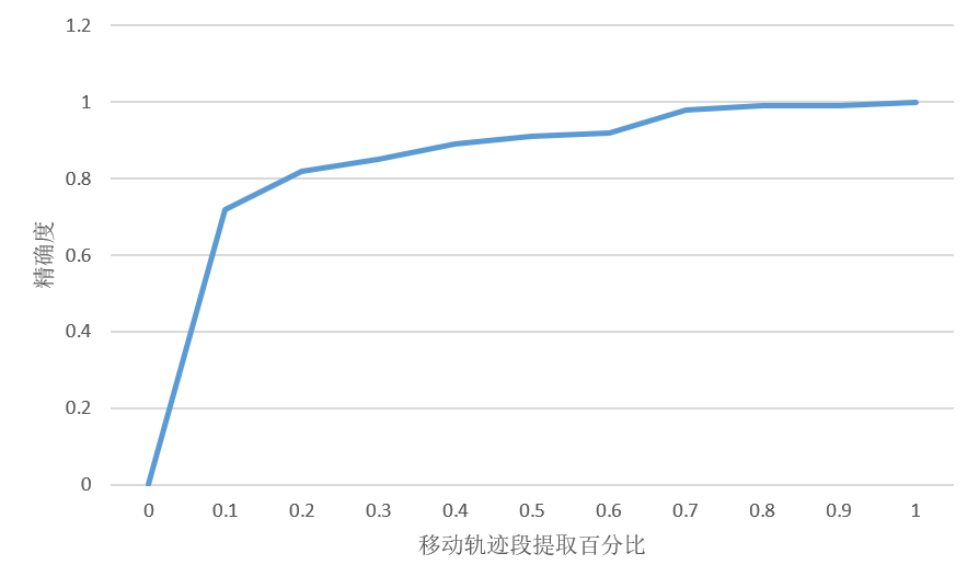 GitHub - kyle-cloud/findYOU: 基于轨迹数据的信访人员识别和定位，采用了两种降维方法、基于信息熵对轨迹段进行筛选、基于R树对DBSCAN聚类算法进行了优化、使用滑动 ...