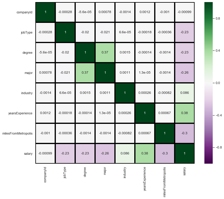 GitHub - mdmosiurrahman/SalaryPredectionPortfolio: Salary Prediction ...