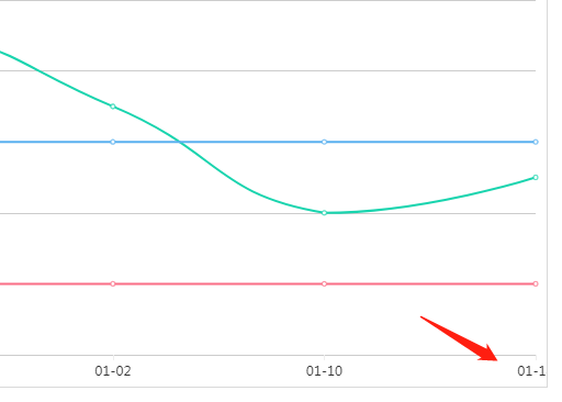 图表右下角显示不全 · Issue #352 · ElemeFE/v-charts · GitHub