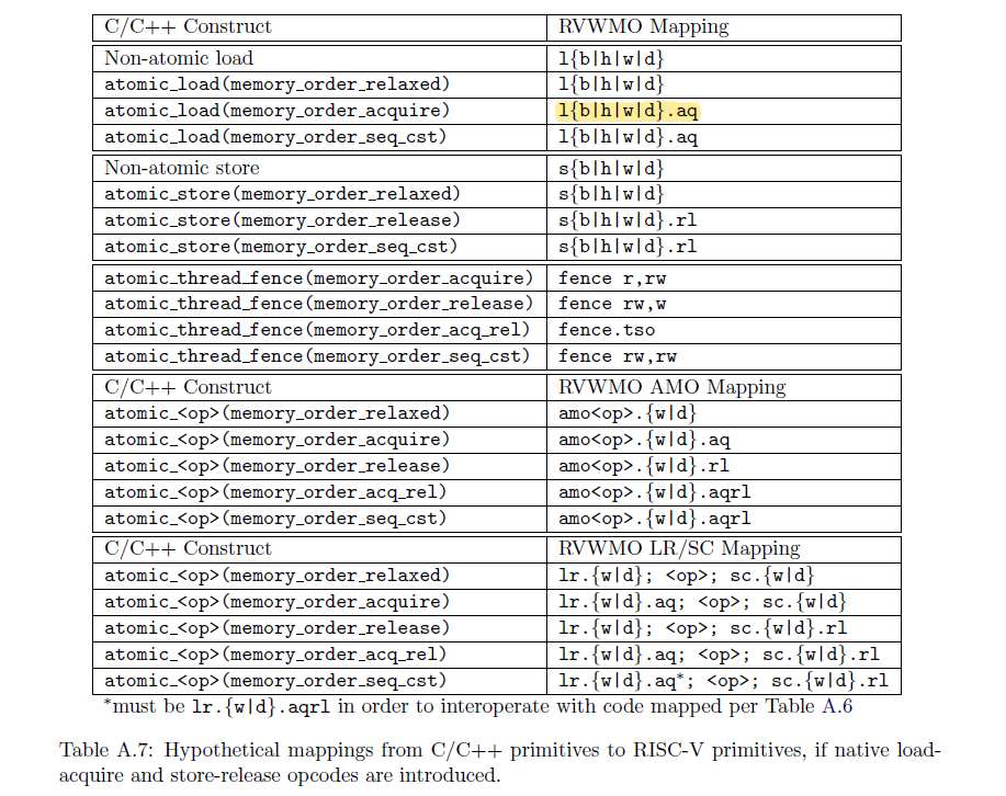 Does RISC-V support l{b|h|w|d}.aq? · Issue #1047 · riscv/riscv-isa-manual · GitHub