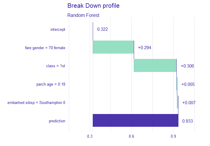 No difference between break-down plot for additive attributions and ...