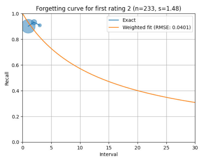 [Feature Request] Improving the algorithm, continuation · Issue #282 · open-spaced-repetition ...